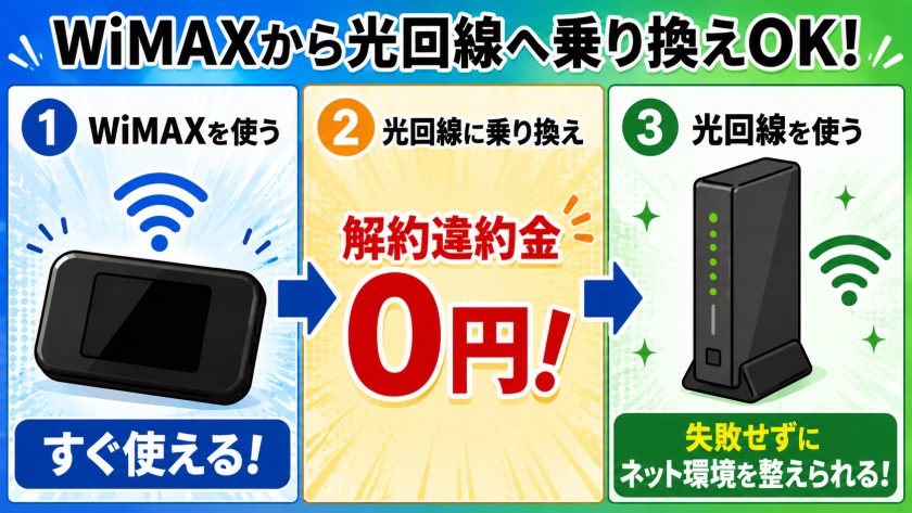WiMAXの評判は悪い？契約前に知るべきデメリットと後悔しにくい選び方【2026年】 | GMOとくとくBB通信
